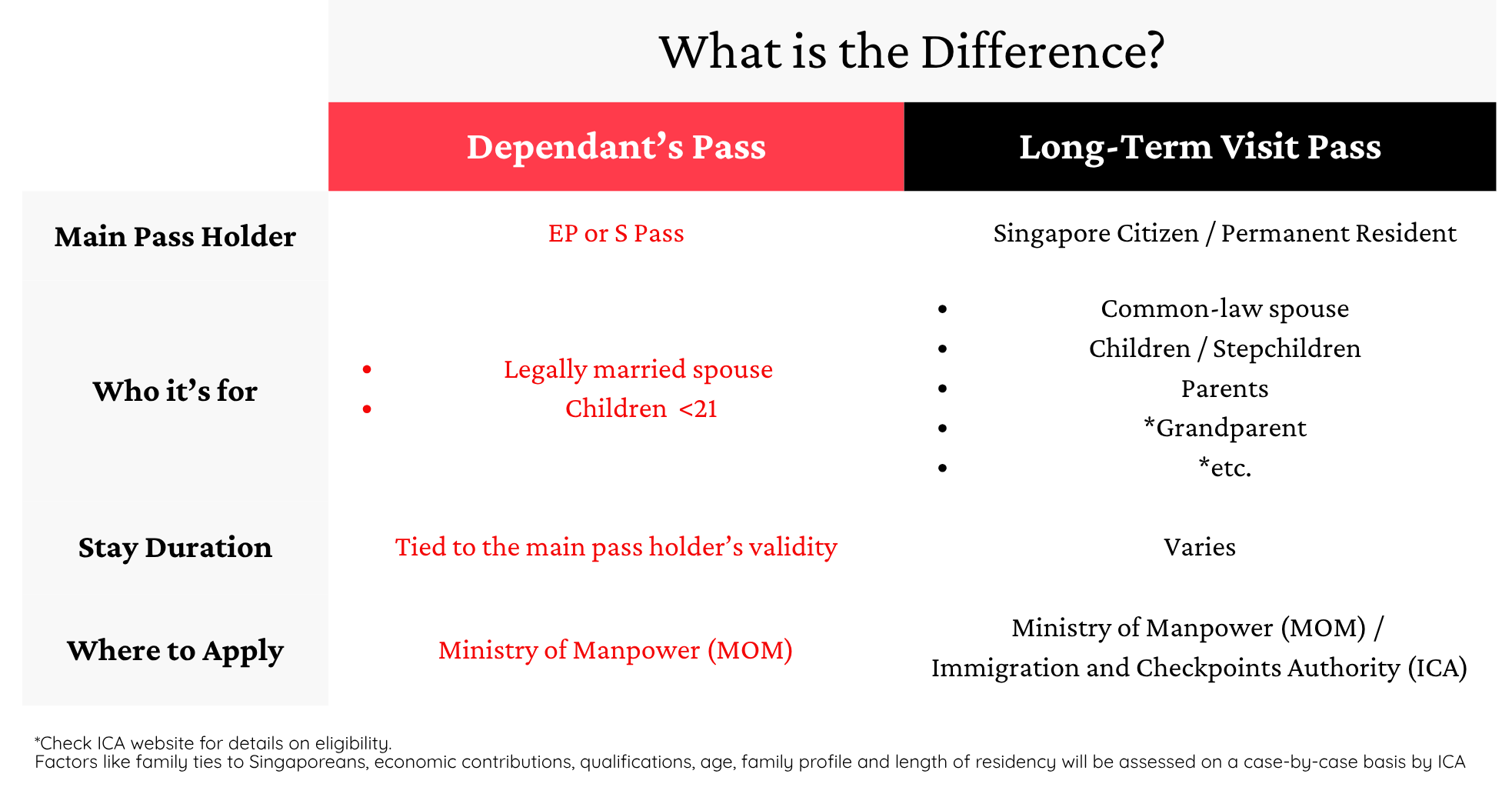 All You Should Know Before Applying For A Dependant’s Pass